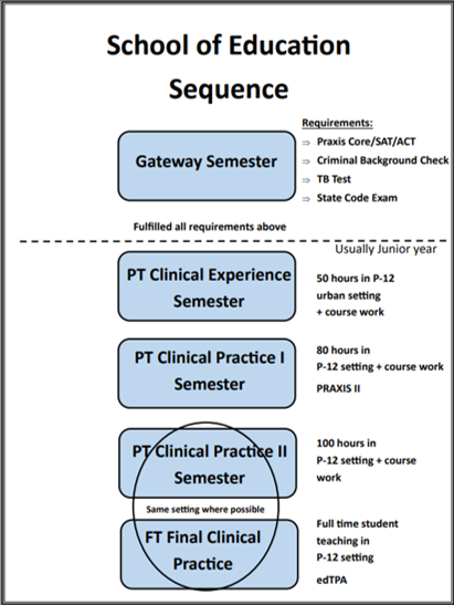 Current Undergraduate Students - School of Education | Stockton University